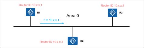 Introduction To OSPF Huawei Enterprise Support Community