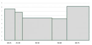 Variable Width Column Charts And Histograms In Excel Excel Off The Grid