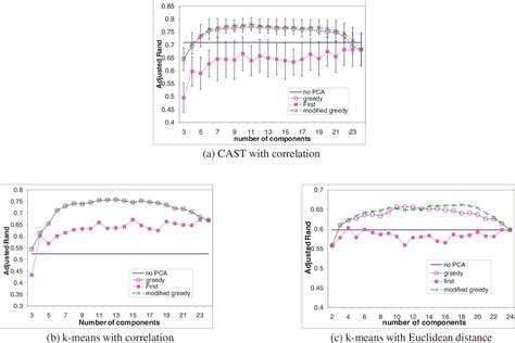 Figure 5 From Principal Component Analysis For Clustering Gene