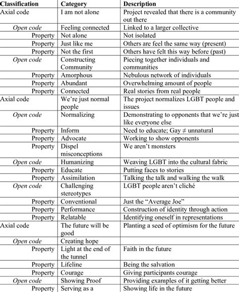 Open And Axial Codes From Interviews With Lgbt Youth Download Table