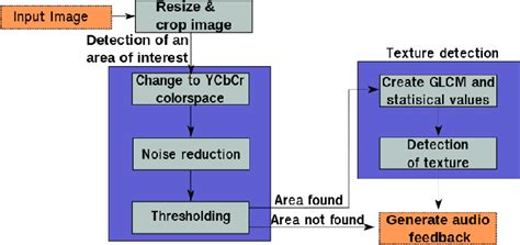 Figure 2 From Automatic Detection Of Tactile Paving Surfaces In Indoor Environments Semantic