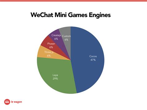 Wechat Mini Games Are Making Noise How Can Developers Get Started