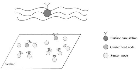Improved Leach Protocol Based On Underwater Energy Propagation Model