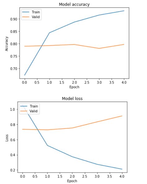 代码实践 Cnn卷积神经网络之文本分类 知乎