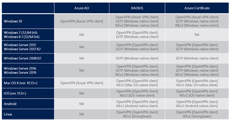 Azure Vpn Point Of Site Microsoft Qanda