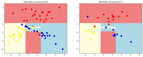 Sklearn Decision Trees Webscrapingpro