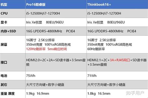 联想 Thinkbook 16 和联想小新 Pro 16 2022 款，选哪个？