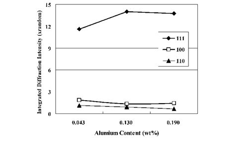 Effect Of Aluminum Content On Recrystallization Textures At The Download Scientific Diagram
