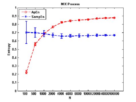 4 MIX 0 5 Process ApEn And SampEn Dependence On The Data Length N