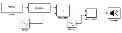 Solved Can You Please Building Simulink Model Of The Music Chegg