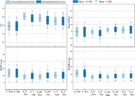 Figure 3 From A Xgboost Based Downscaling Calibration Scheme For