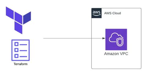 Community Building An Aws Vpc From Scratch Using Terraform