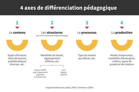 Différencier Pour Tirer Profit De La Diversité Dans La Classe à Laide