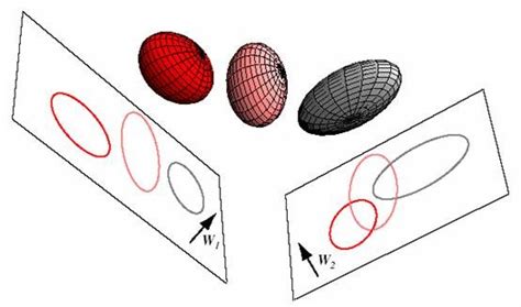 线性判别分析lda（linear Discriminant Analysis）lda投影到平面 Csdn博客