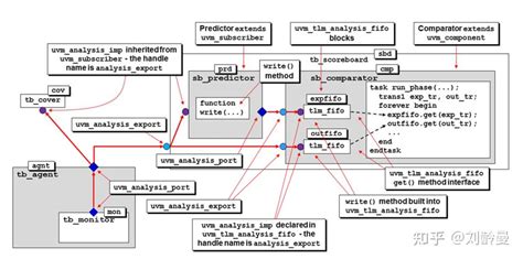 Cecummings系列论文精选 深入研究uvm Analysis Portand Tlm Fifo 知乎
