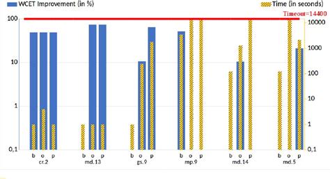 Figure 8 From Improving Wcet Evaluation Using Linear Relation Analysis Semantic Scholar