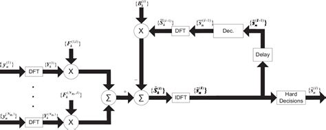 Figure 1 From Design And Performance Evaluation Of Turbo Fde Receivers