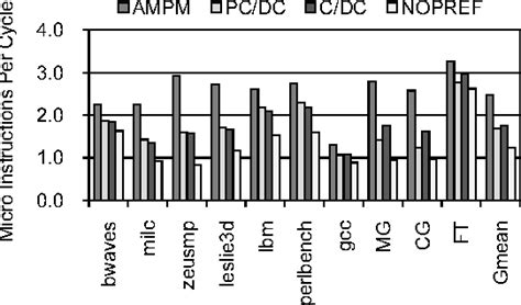 Figure 1 From Access Map Pattern Matching For Data Cache Prefetch
