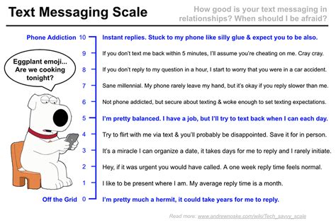 Text Messaging Scale NoskeWiki