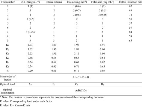 Range Analysis Of Callus Induction Rate Of Gsh9901 Download