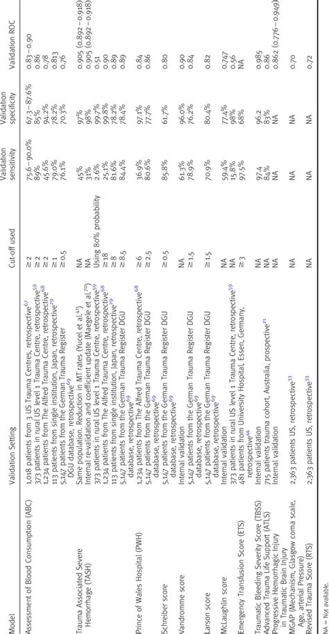 Validation Of The Prediction Models Download Table