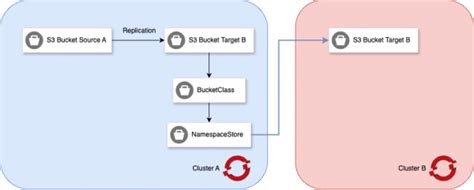 Multicluster Replication In Red Hat Openshift Data Foundation S3 Red Hat Developer