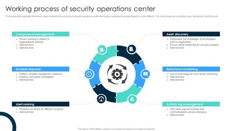 Working Process Of Security Operations Center Ppt Example