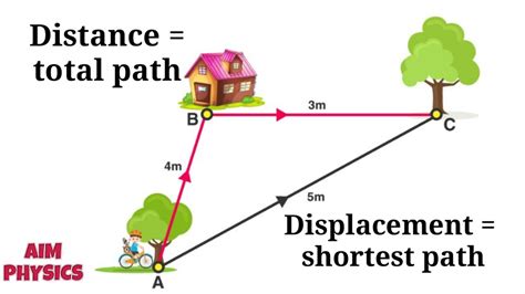 Displacement Meaning In Physics Motion Distance And Displacement Physics Grade 9 Youtube