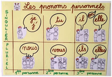 Les Pronoms Personnels Sujets En CE1 Pronom Personnel Sujet Pronom