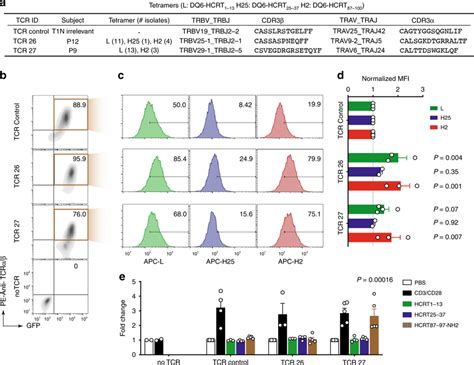 Validation Of Tetramer Binding And Tcr Signaling A Tcrs Tested By Download Scientific Diagram