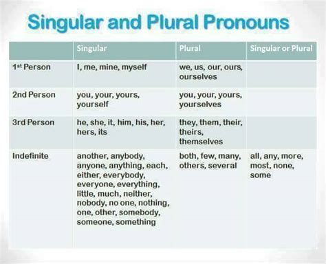 Pritable Worksheet Singular And Plural Pronouns
