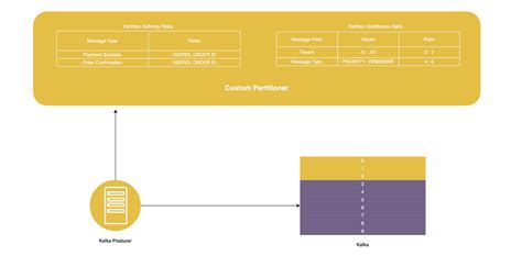 building walmart s seamless communication leveraging kafka s custom