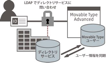 Ldap Cms Movable Type