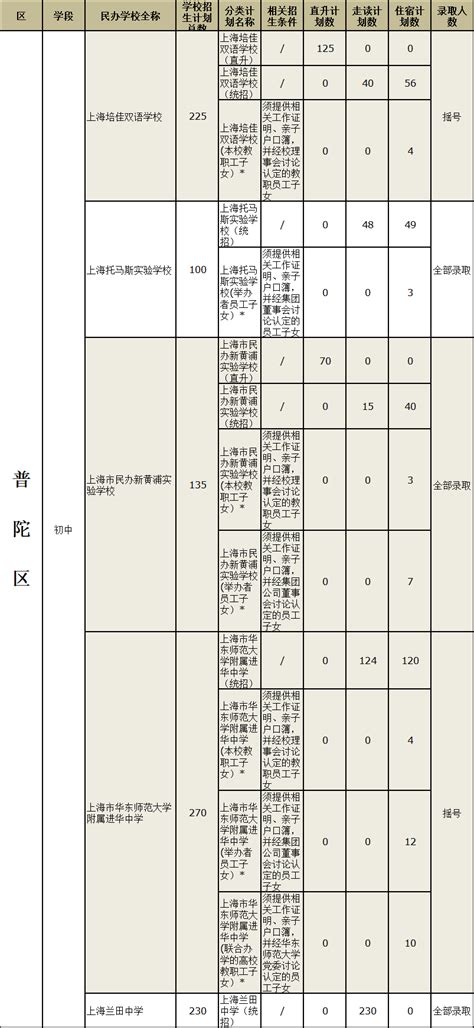 2020上海小升初 16区民办初中摇号结果全解读！ 诸事要记 日拱一卒