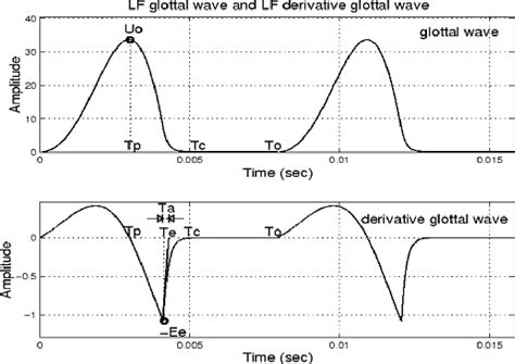 Figure 11 From Comparing Acoustic Glottal Feature Extraction Methods With Simultaneously
