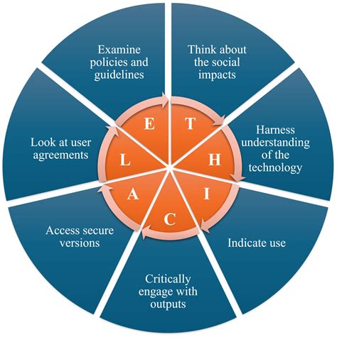 The Ethical Framework For Responsible Generative Ai Use Dr Lynette