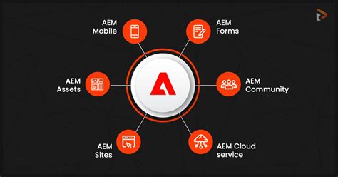 Everything You Need To Know About Adobe Experience Manager Aem Cms