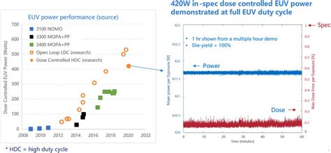 Historical Euv Power Scaling Trend Using Lpp Sources Reprinted With Download Scientific