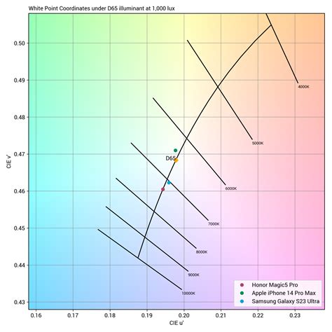 Honor Magic Pro Display Test Dxomark