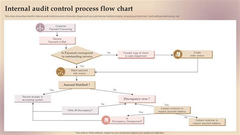 Flow Chart Audit Line