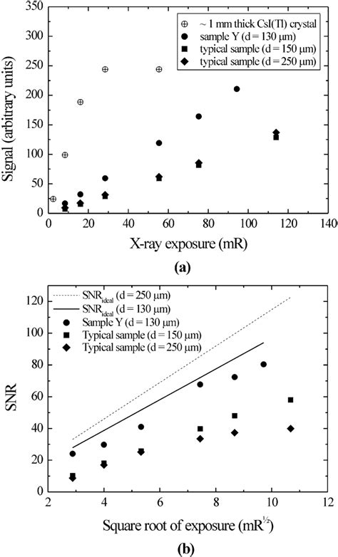 A Signal And B Signal To Noise Ratio As A Function Of X Ray Download Scientific Diagram