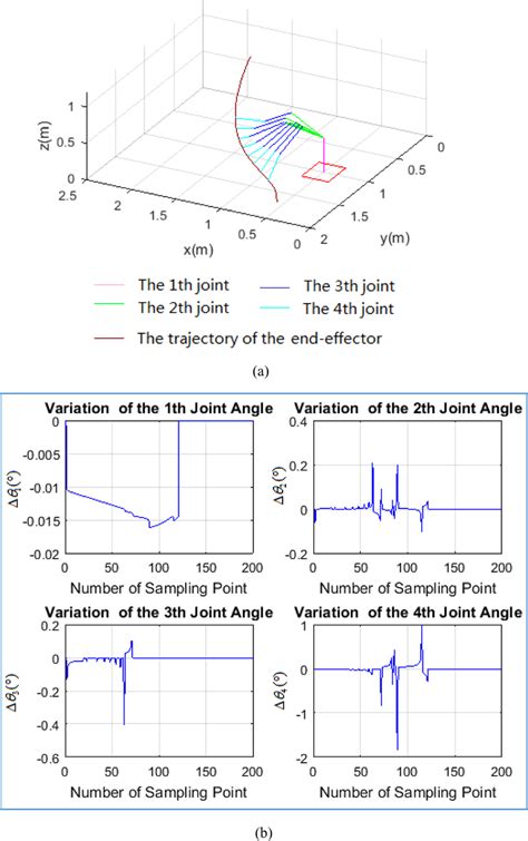 A Movement Simulation In 3 D B Four Joint Angular Variations Of