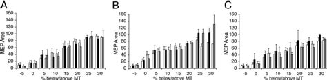 Effect Of Stimulation Sessions On Ta And Sol Mep Recruitment Curves