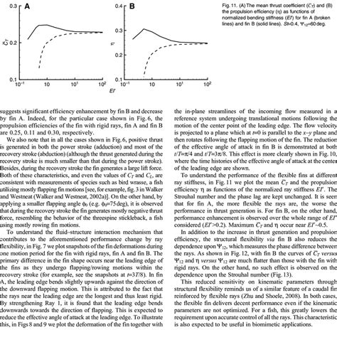 A The Mean Thrust Coefficient C T And B The Propulsion