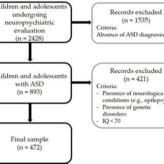 Workflow Of The Study Download Scientific Diagram