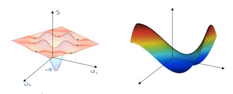Deep Learning Optimization Algorithms
