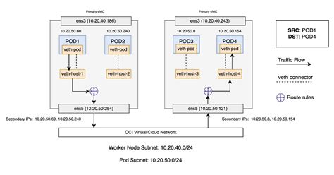 Oracle Developers On Linkedin Oci Kubernetes