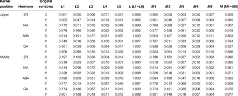 the proportion of variable variation can be explained by canonical