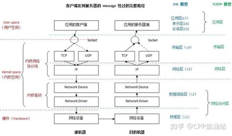 结合中断分析tcpip协议栈在linux内核中的运行时序 知乎
