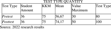 of pretest and posttest control class xi akl 1 download scientific